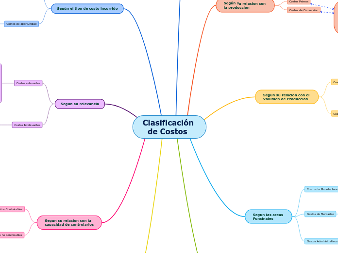 Clasificación de Costos - Mind Map